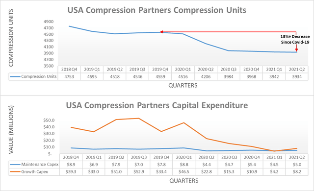 USA Compression Partners: Race Against Time With Their Business Already ...