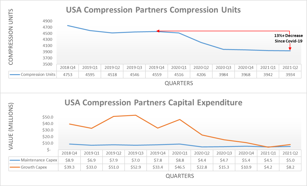 USA Compression Partners: Race Against Time With Their Business Already ...