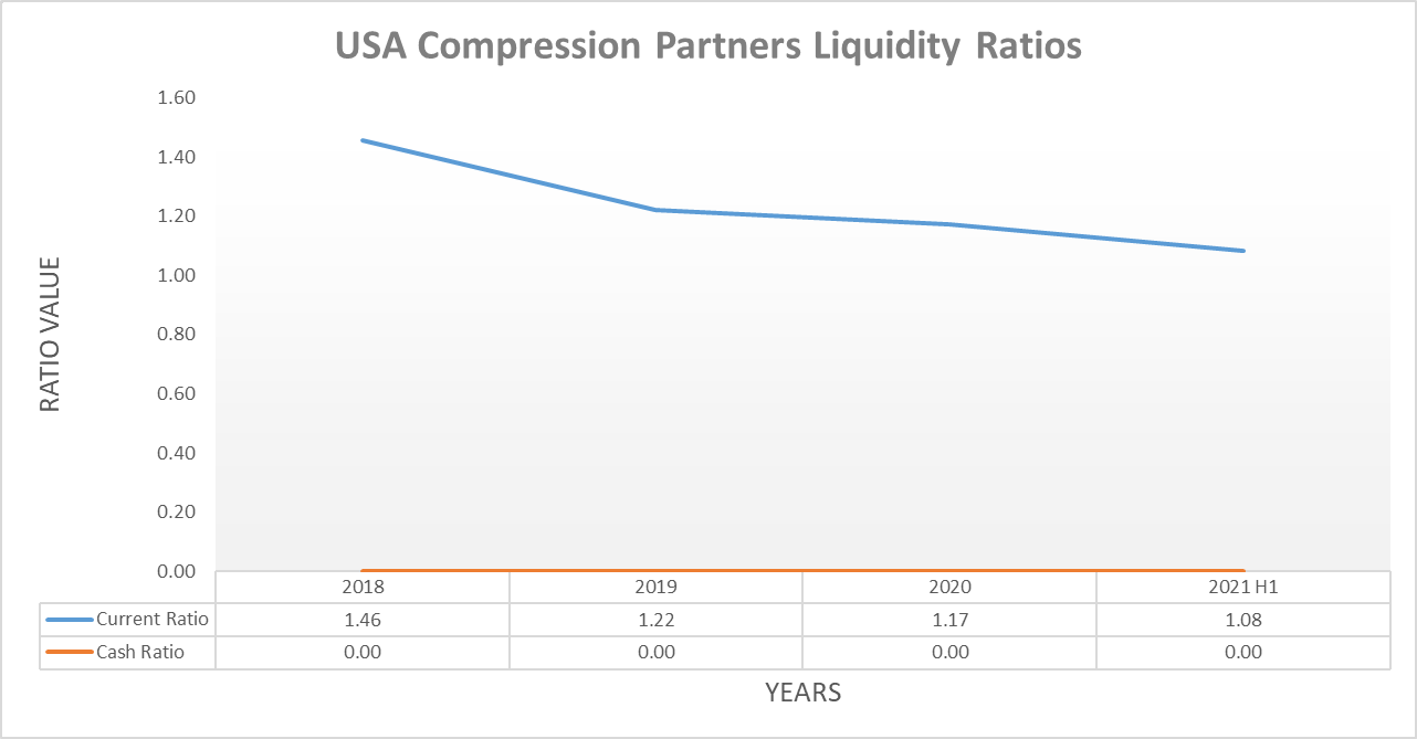 USA Compression Partners: Race Against Time With Their Business Already ...