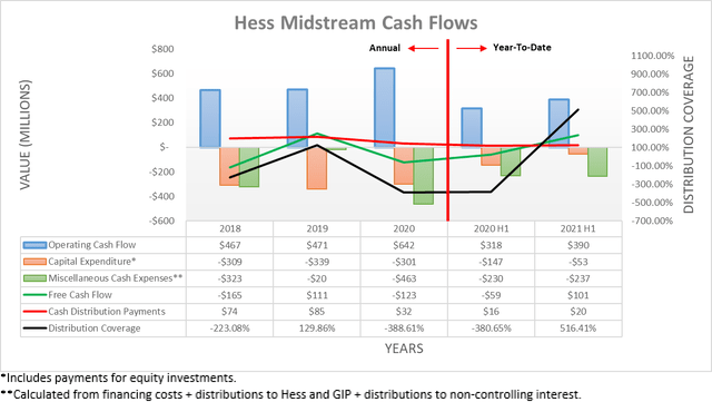 Hess Midstream Stock: A Big Distribution Increase And Buybacks (NYSE ...
