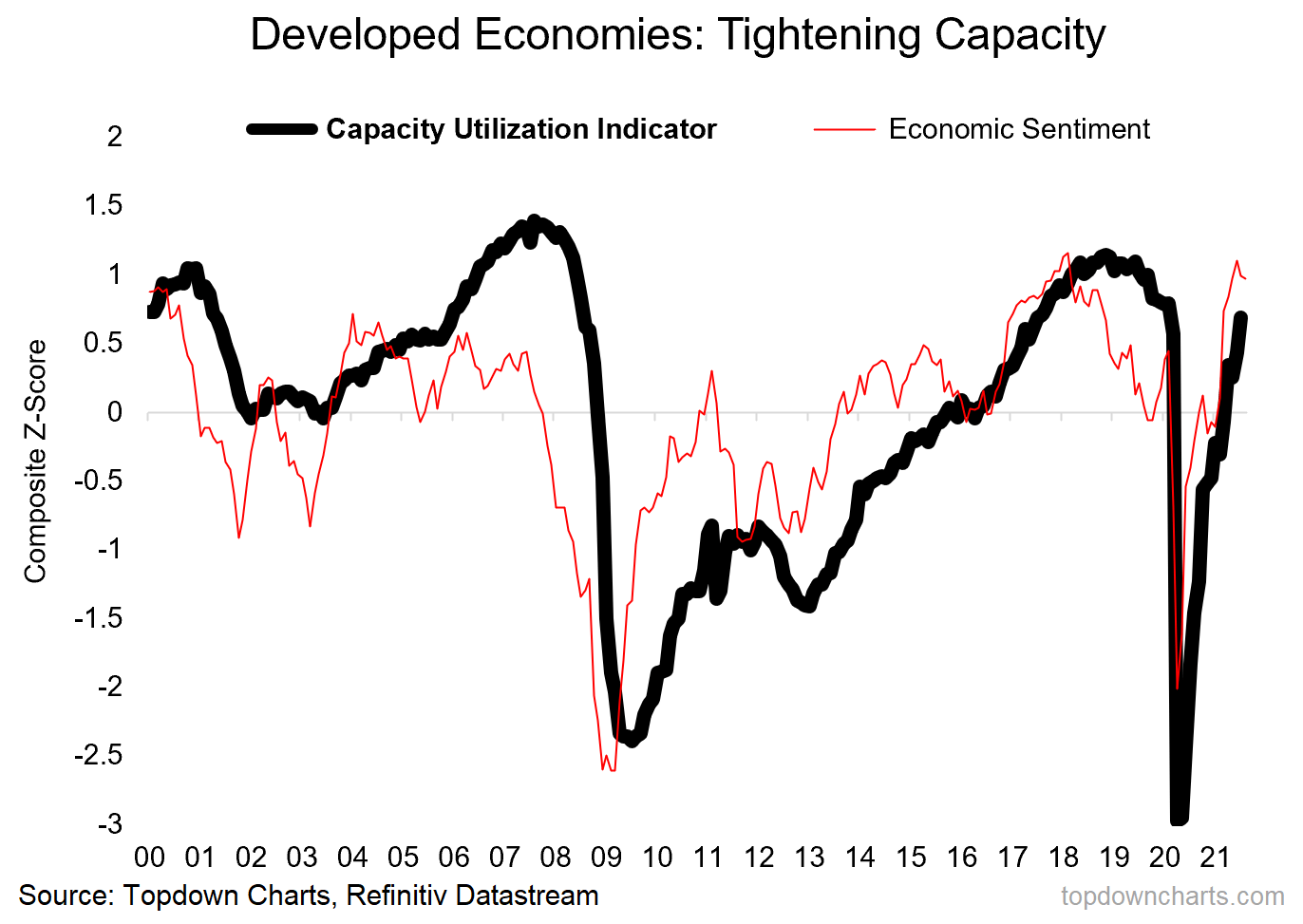 Chart Of The Week - Capacity Tightening | Seeking Alpha