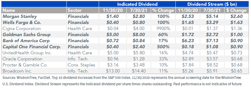 July U.S. Dividend Update In Charts | Seeking Alpha
