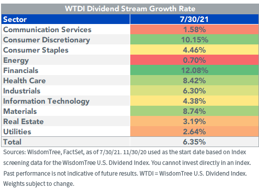 July U.S. Dividend Update In Charts | Seeking Alpha