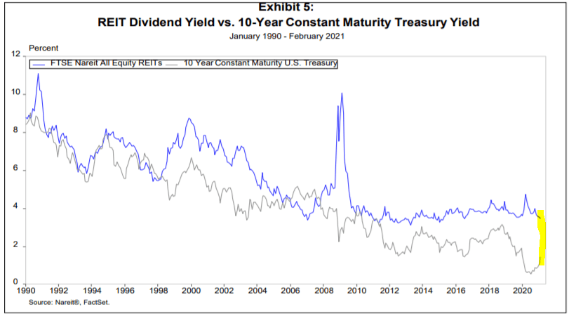 Why We’re Still Buying REITs, Not Tech Stocks | Seeking Alpha