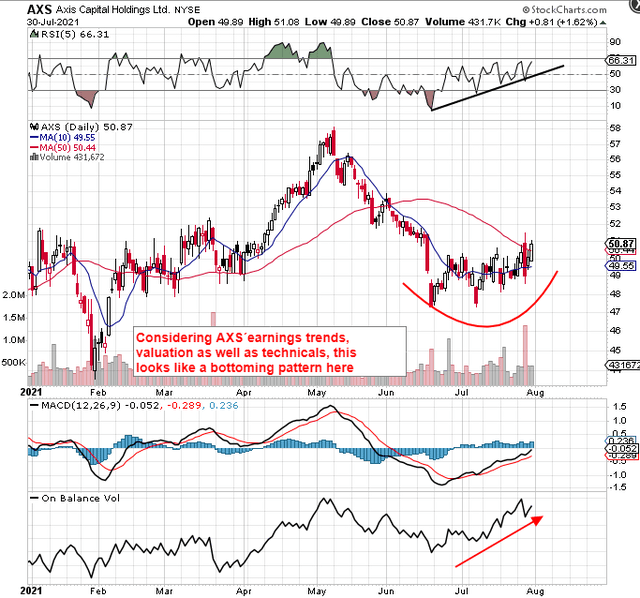 AXIS Capital: Expecting $60 A Share Shortly (AXS) | Seeking Alpha