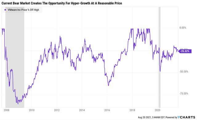 VMware Stock (VMW): Best Hyper-Growth Blue-Chip You Can Buy | Seeking Alpha