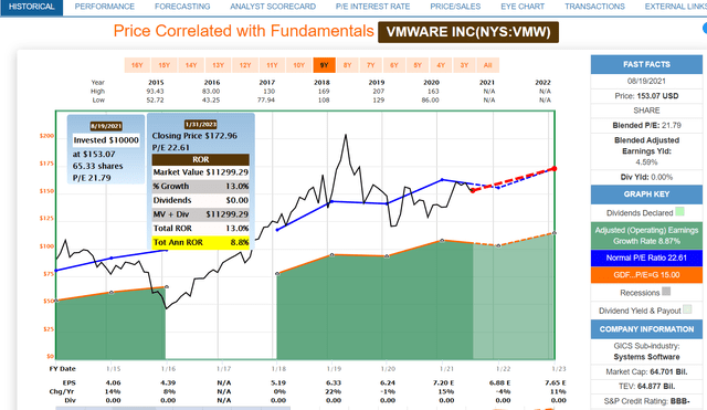 VMware Stock (VMW): Best Hyper-Growth Blue-Chip You Can Buy | Seeking Alpha