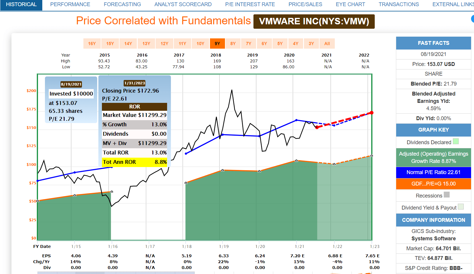 VMware Stock (VMW): Best Hyper-Growth Blue-Chip You Can Buy | Seeking Alpha