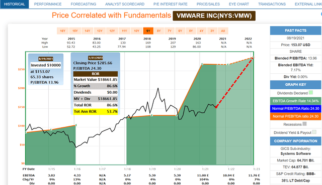 VMware Stock (VMW): Best Hyper-Growth Blue-Chip You Can Buy | Seeking Alpha