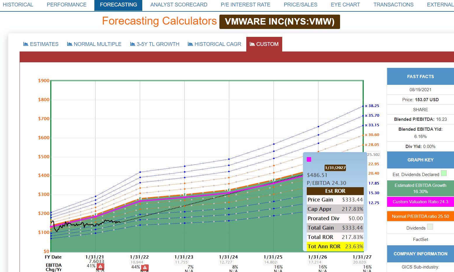 VMware Stock (VMW): Best Hyper-Growth Blue-Chip You Can Buy | Seeking Alpha