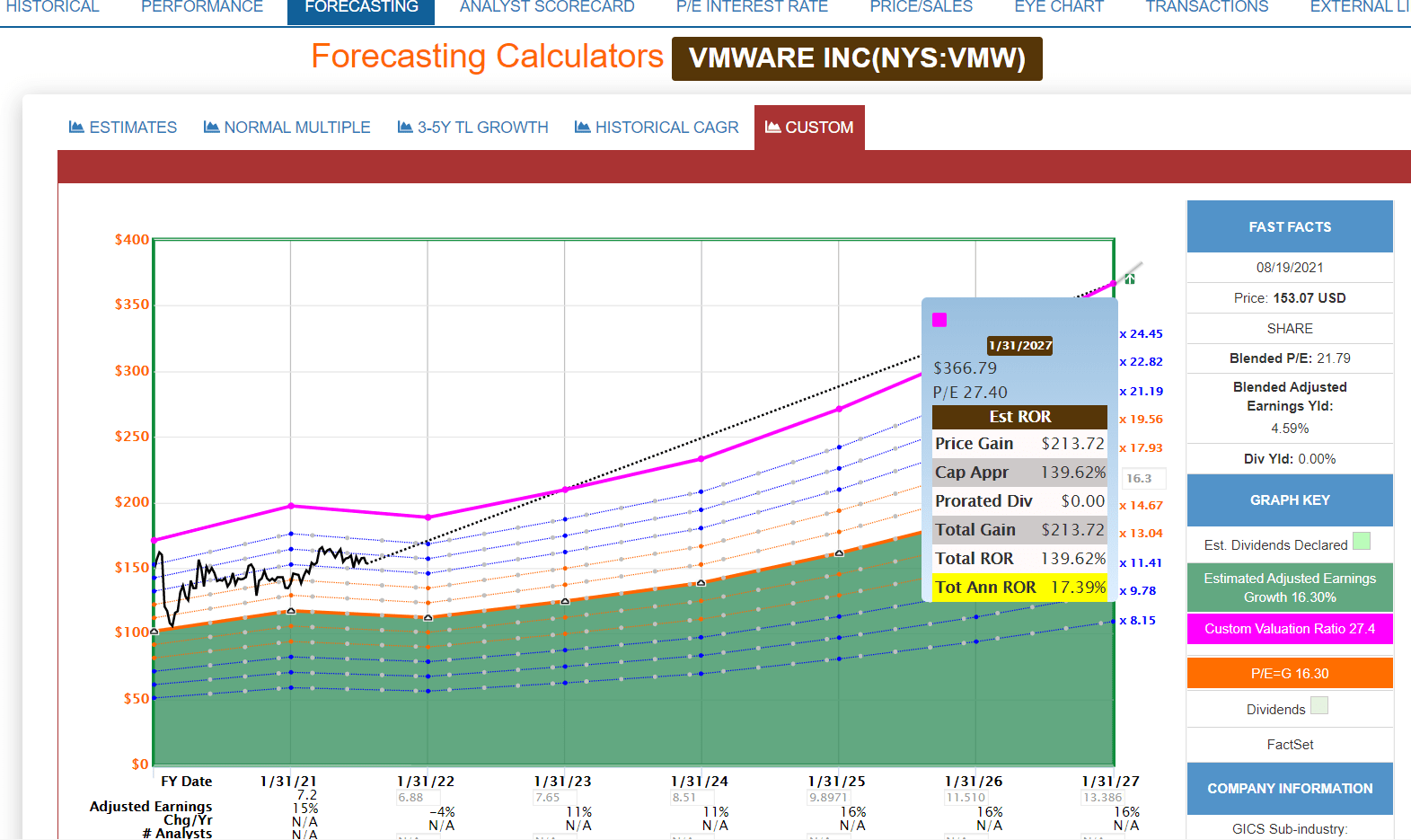 VMware Stock (VMW): Best Hyper-Growth Blue-Chip You Can Buy | Seeking Alpha