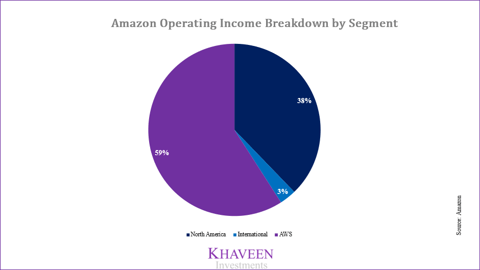 Amazon Stock: Still Attractive With Shift To E-Commerce & Cloud Growth ...
