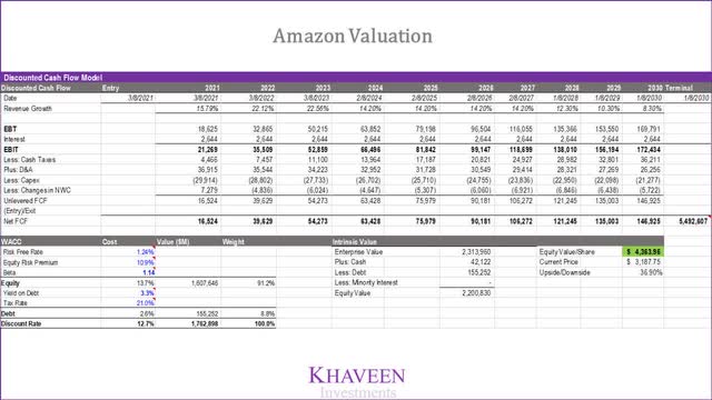 Amazon Stock: Still Attractive With Shift To E-Commerce & Cloud Growth ...