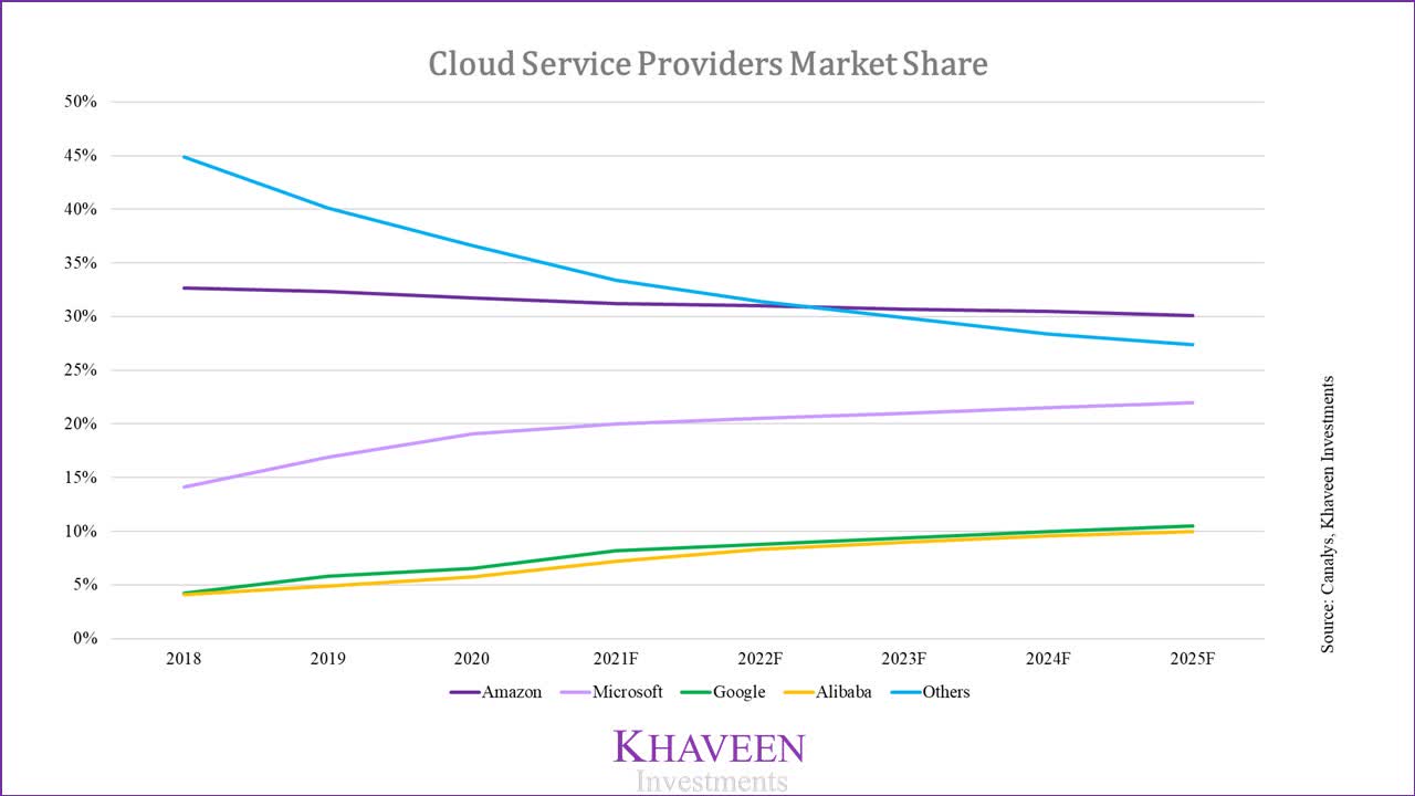 Amazon Stock: Still Attractive With Shift To E-Commerce & Cloud Growth ...