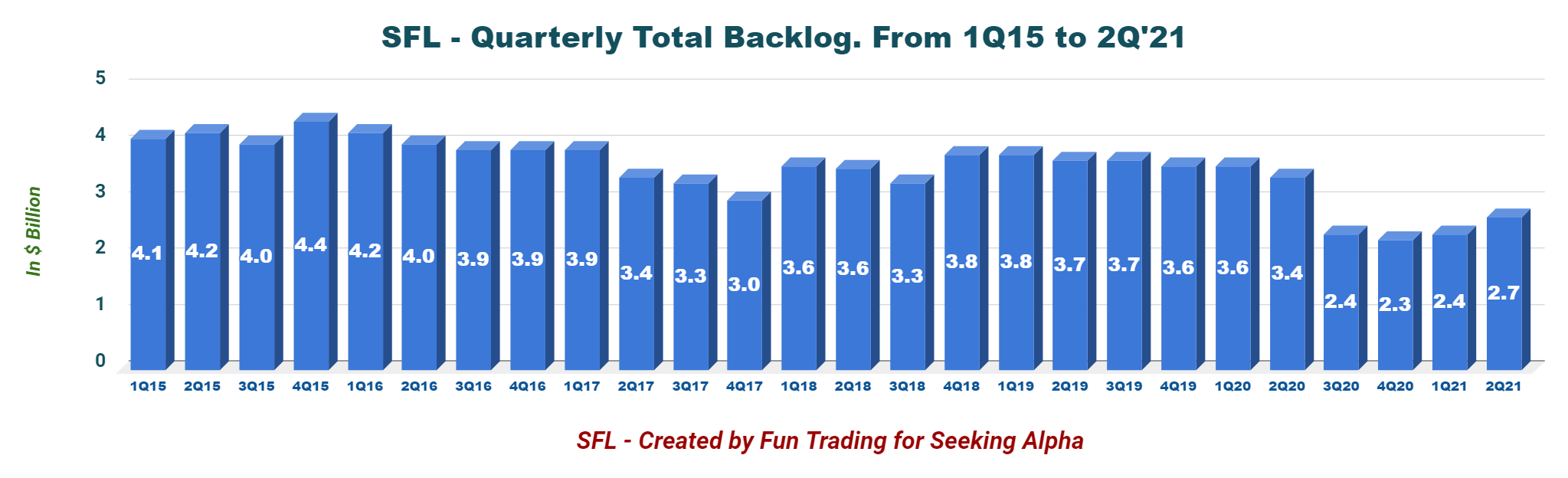 SFL Corporation Q2 Earnings: A Decent Quarter (NYSE:SFL) | Seeking Alpha