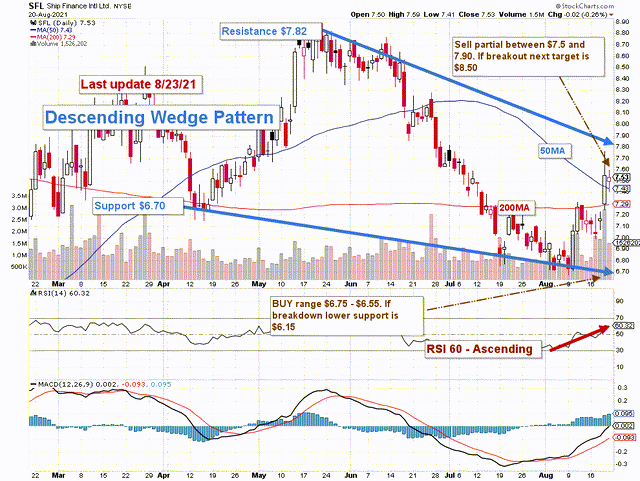 SFL Corporation Q2 Earnings: A Decent Quarter (NYSE:SFL) | Seeking Alpha