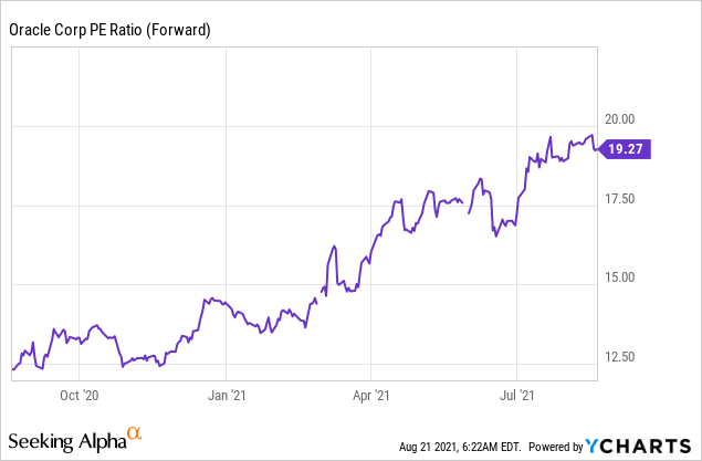 Oracle Stock Can Be A Good Addition To Dividend Growth Portfolios (NYSE ...