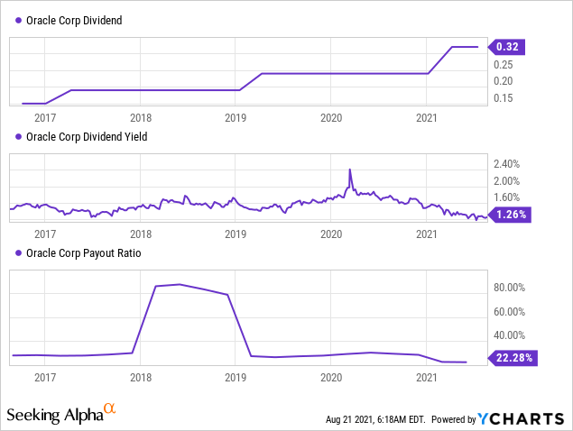 Oracle Stock Can Be A Good Addition To Dividend Growth Portfolios (NYSE ...