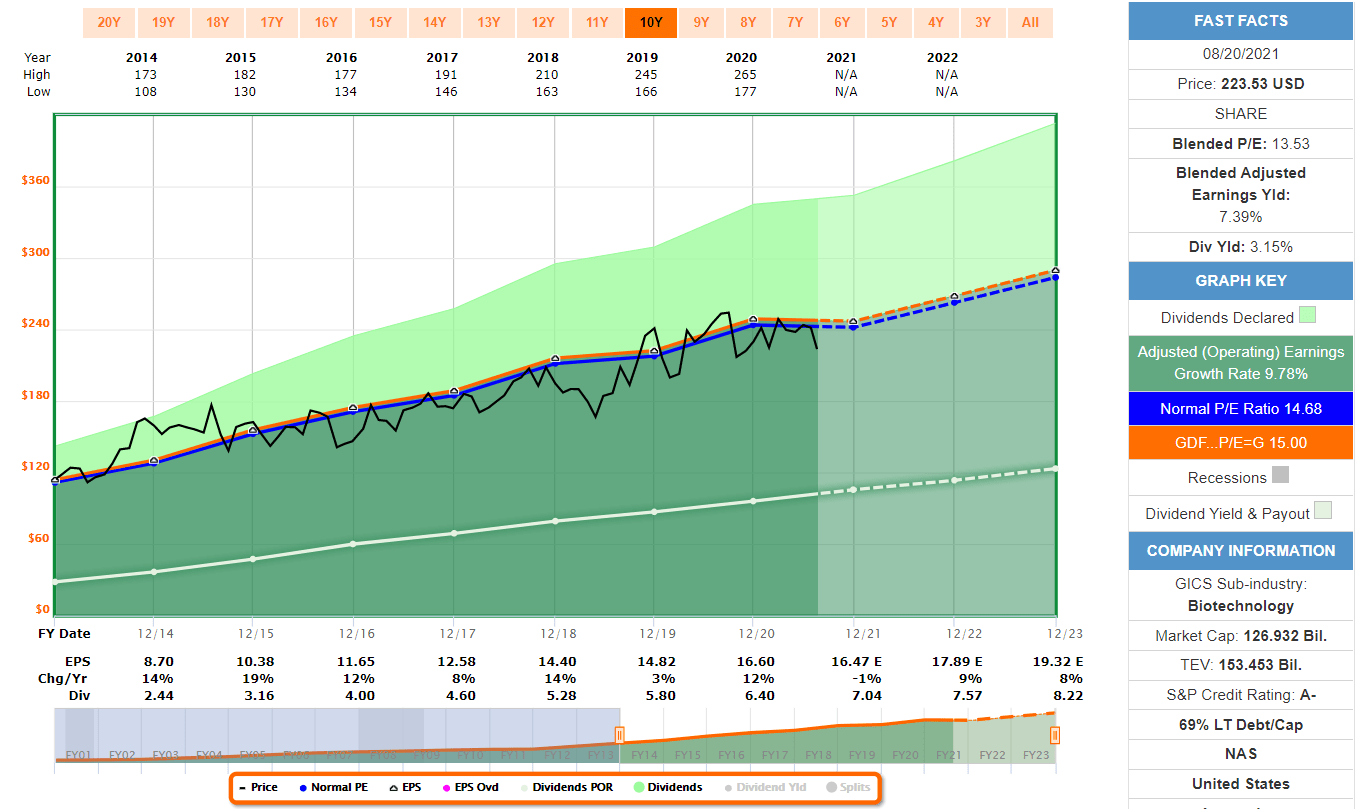 Amgen Stock: Here's Why It Is An Excellent Value Buy Right Now (NASDAQ ...