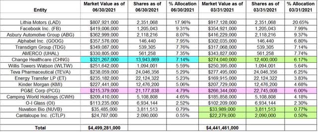 Tracking David Abrams’ Abrams Capital Management Portfolio – Q2 2021 ...