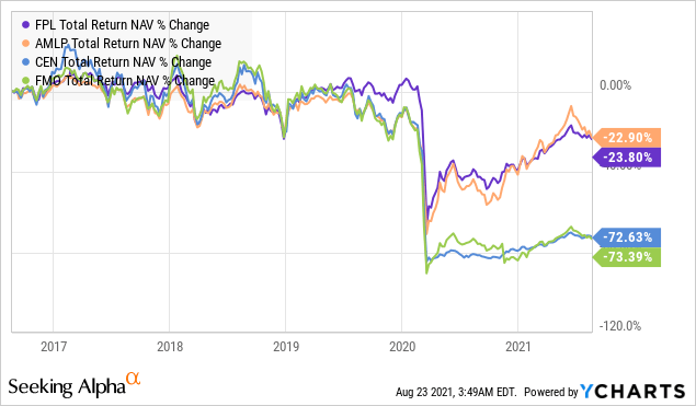 The Quality Closed-End Fund Report, August 2021: FPL Could Be Worth A ...
