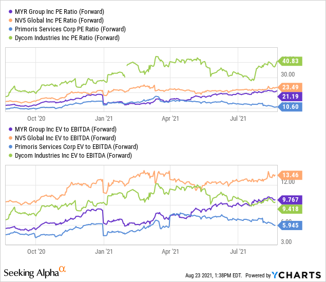 Hidden Gem: MYR Group Continues Upward March With Another Earnings Beat ...