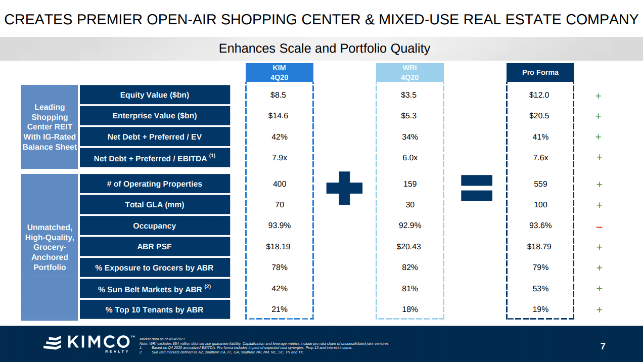 Kimco Realty: Merger With Weingarten Makes KIM Stock A Buy | Seeking Alpha
