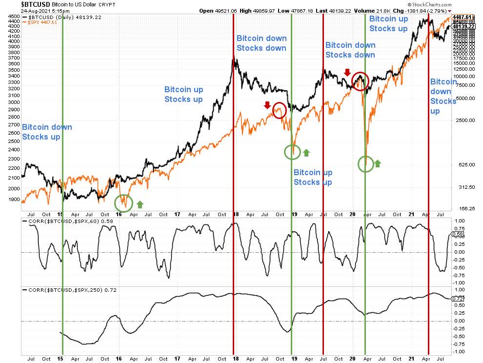 The Big Mistake Most Bitcoin Investors Make (Cryptocurrency:BTC-USD ...