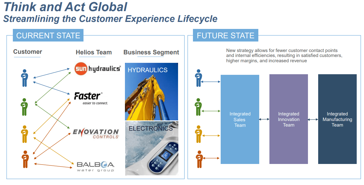 Helios Technologies: Sun Is Shining On This $2.5 Billion Industrial ...