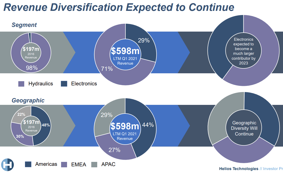 Helios Technologies: Sun Is Shining On This $2.5 Billion Industrial ...