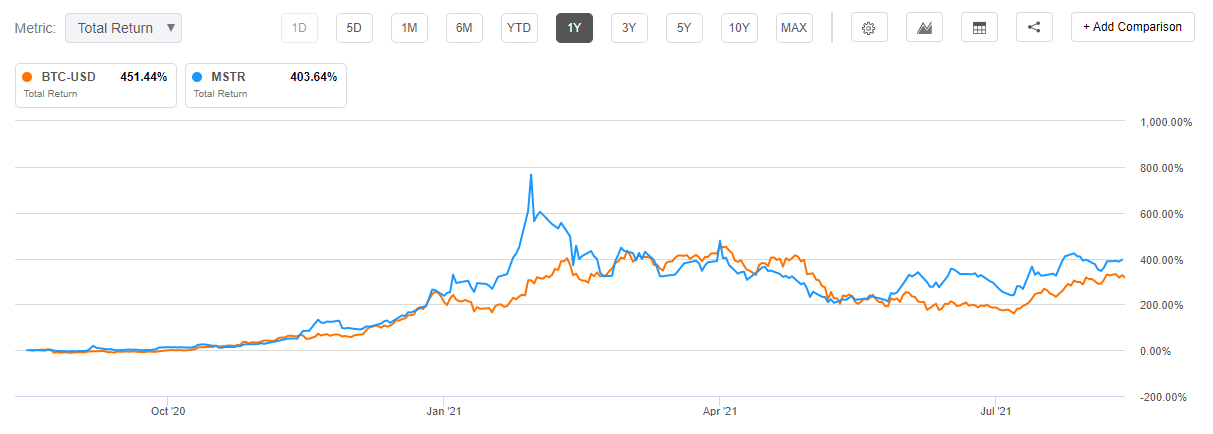 Why MicroStrategy Went All In On Bitcoin (NASDAQ:MSTR) | Seeking Alpha