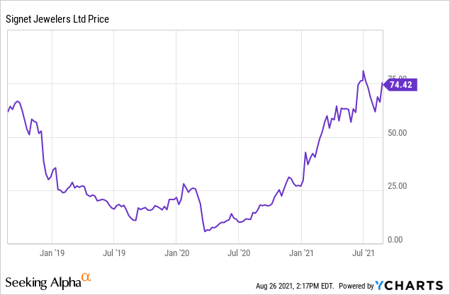 Signet Jewelers: Riding This Stock To New Highs (NYSE:SIG) | Seeking Alpha