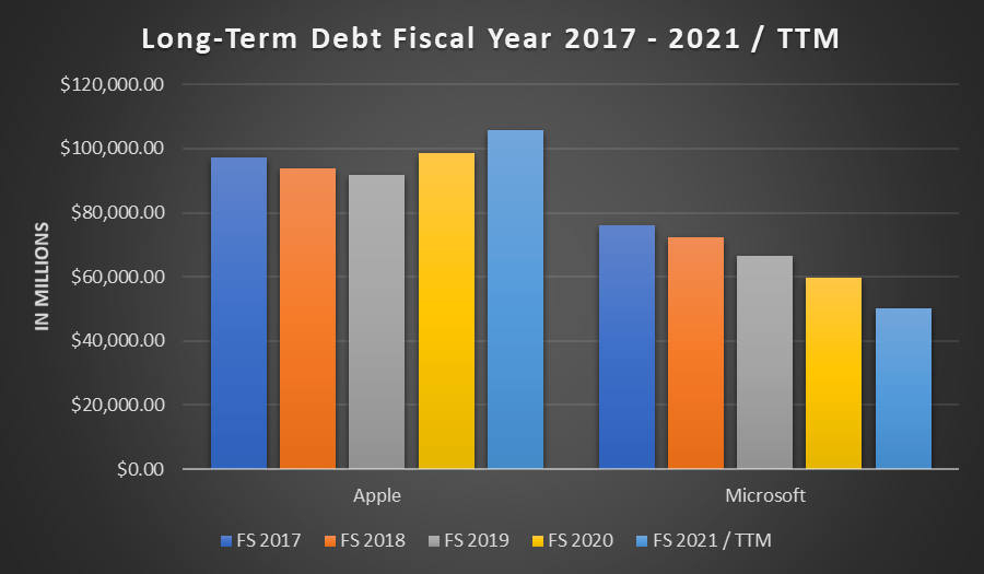 Microsoft (MSFT) Vs. Apple (AAPL): Updated Comparison After H1 2021 ...