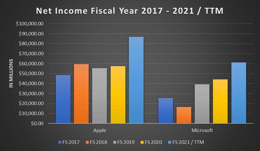Microsoft (MSFT) Vs. Apple (AAPL): Updated Comparison After H1 2021 ...