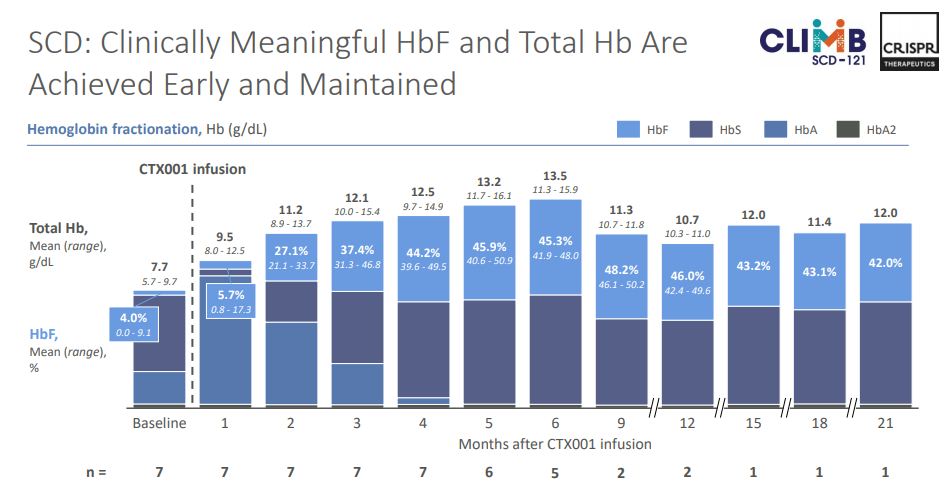 CRISPR Therapeutics: Still A Solid Bet - SCD Approval Possible
