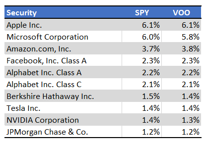 SPY Vs. VOO ETF: Which Is The Better Buy? | Seeking Alpha
