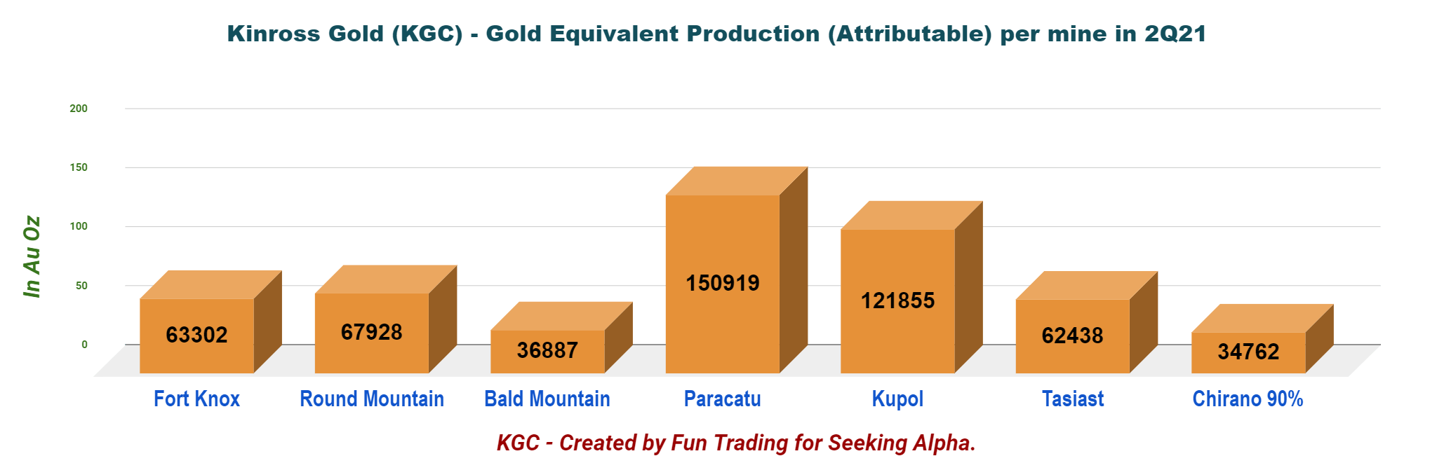 Kinross Gold Stock: I See An Opportunity Here (NYSE:KGC) | Seeking Alpha