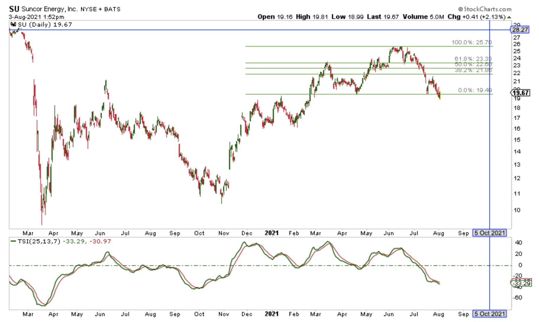 Trade Alert - Buying One Last Tranche Of SU In Oil And NG Trading Portfolio (NYSE:SU) | HFI ...