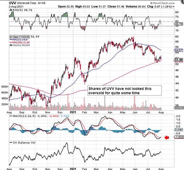 Universal Corporation: Dividend Trends By The Numbers (NYSE:UVV ...