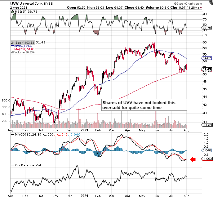 Universal Corporation: Dividend Trends By The Numbers (NYSE:UVV ...