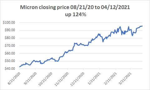 Micron Stock Forecast: Can It Hit $100? (NASDAQ:MU) | Seeking Alpha