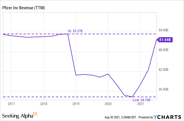 Pfizer Stock: Vaccine Outperformance Propels For The Long Run (NYSE:PFE ...