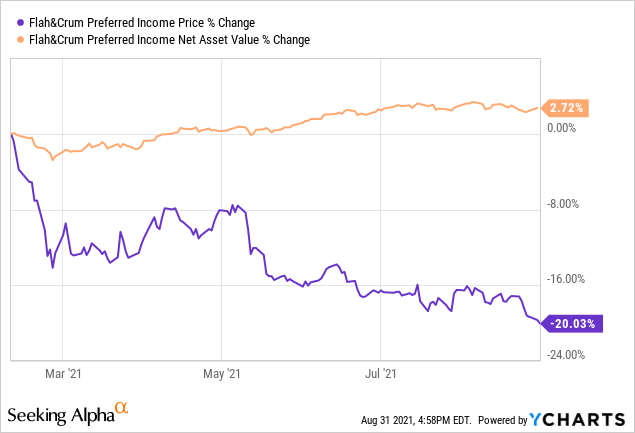 PFD: How To Lose 4 Years Of Distributions In 6 Months | Seeking Alpha