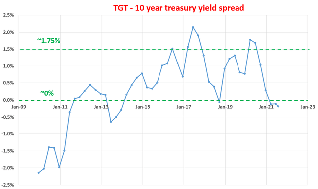 Target Stock: 3 Charts To Gauge The Stock's Overvaluation (NYSE:TGT ...
