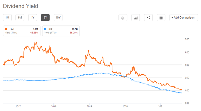 Target Stock: 3 Charts To Gauge The Stock's Overvaluation (NYSE:TGT ...