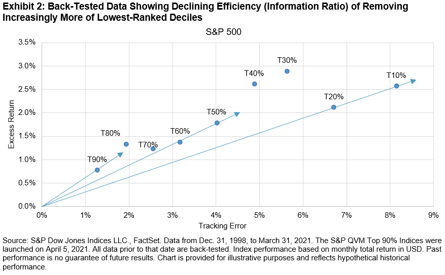 Introducing The S&P QVM Top 90% Multi-Factor Indices | Seeking Alpha