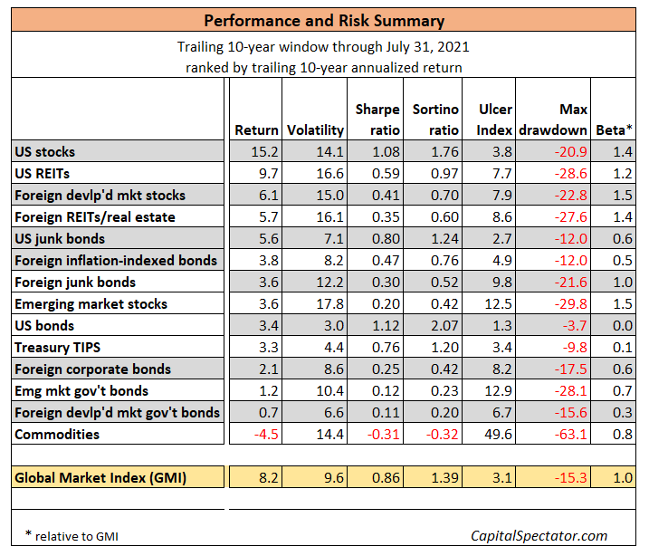 Major Asset Classes | July 2021 | Risk Profile | Seeking Alpha
