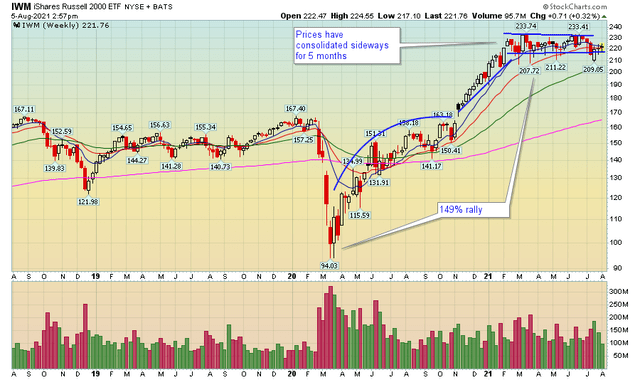 Weekly Charts Are Strong (Technically Speaking For 8/5) | Seeking Alpha