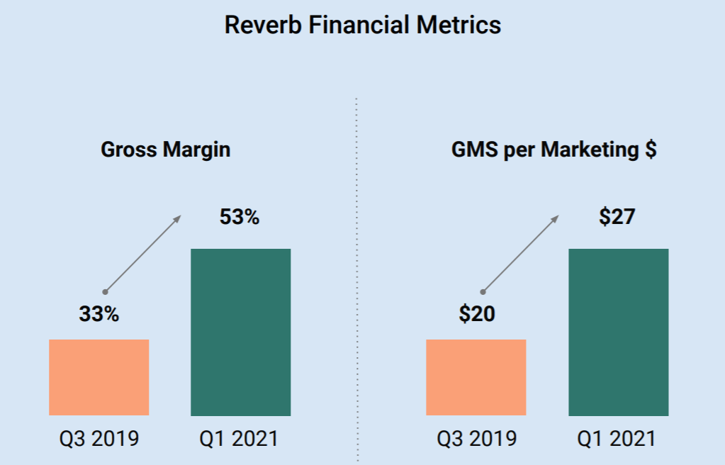 Etsy Stock Growing And Profitable Marketplace Nasdaq Etsy Seeking