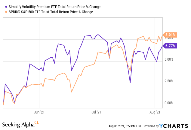 Simplify Volatility Premium ETF: Best To Avoid, Excessively Complicated ...